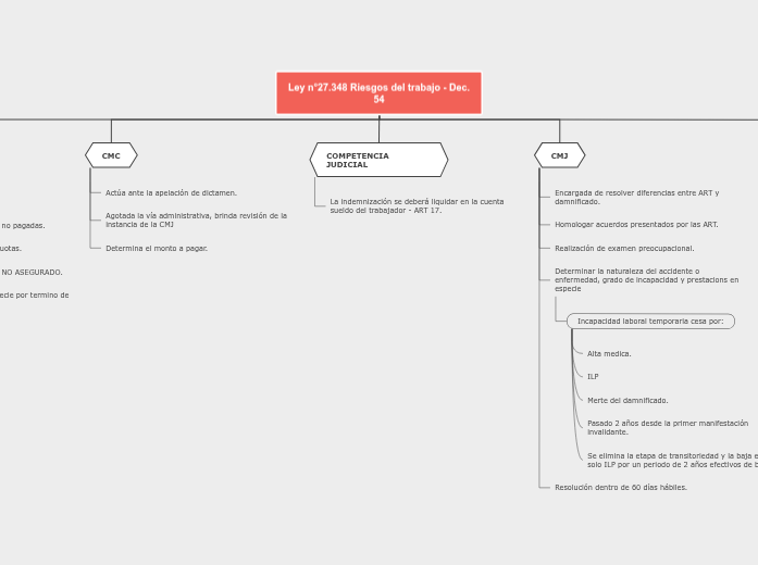 Ley n°27.348 Riesgos del trabajo - Dec. 54 - Mind Map